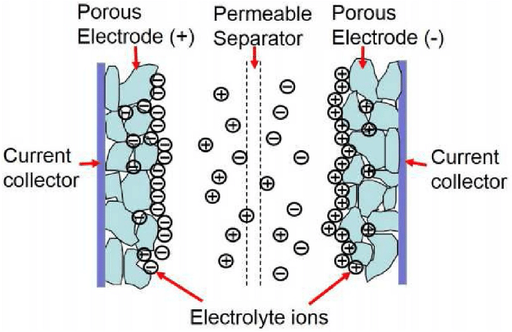 5 sustainable battery technologies for future - Coffee Table Science