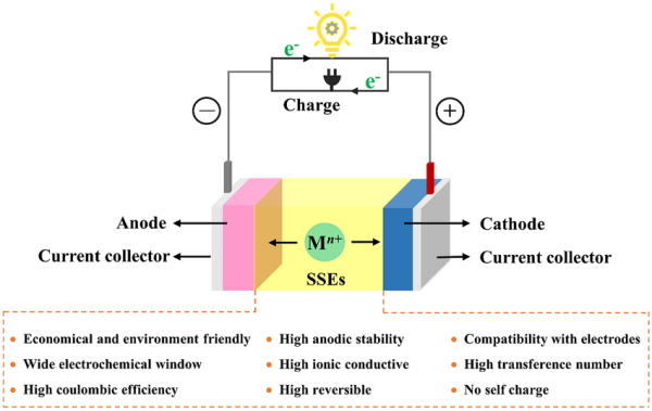 5 sustainable battery technologies for future - Coffee Table Science